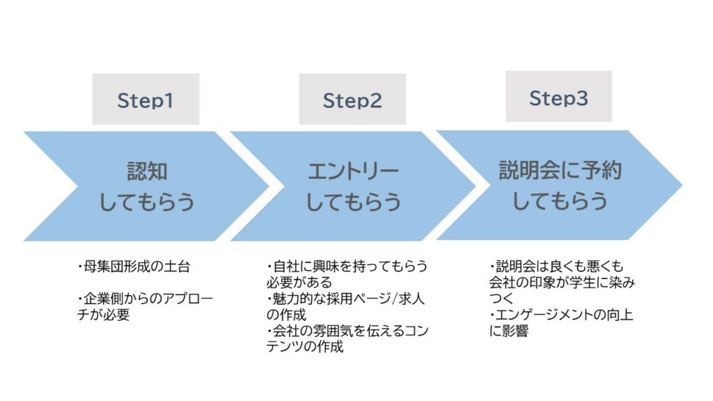 新卒母集団形成の9つの方法｜成功ポイントや形成ステップを解説 企業の採用・人事を支援するメディア digireka