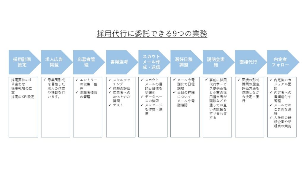 採用代行に依頼できる9つの業務｜代行会社の種類や料金、選び方を解説 企業の採用・人事を支援するメディア digireka