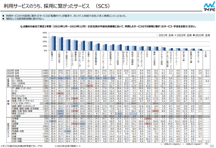 【2025年】ダイレクトリクーティングの市場規模は？将来展望や理由を解説！ | 企業の採用・人事を支援するメディア digireka