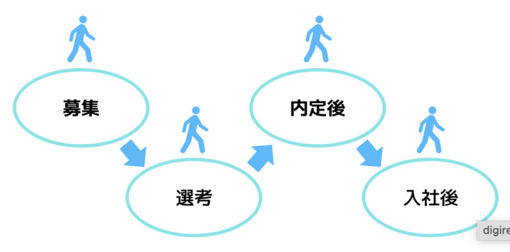 採用活動の課題とは？解決策や成功ポイントを網羅的に解説！ | 企業の採用・人事を支援するメディア digireka