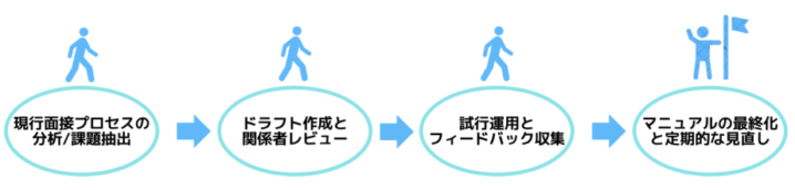 【重要6項目】新卒採用面接官向けマニュアル！作り方や各項目について徹底解説！ | 企業の採用・人事を支援するメディア digireka