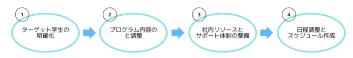 【4ステップ】インターンシップの企画方法は？種類や企画例、工夫方法までご紹介！ | 企業の採用・人事を支援するメディア digireka!HR