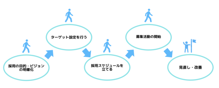 母集団を増やすには？採用の「質と量」を高めるための10の方法と5つのステップを解説！ | 企業の採用・人事を支援するメディア digireka