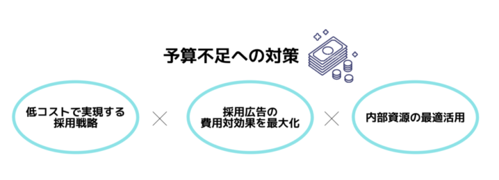 中小企業が採用に苦戦する5つの理由とと今すぐできる対策5つを解説！ | 企業の採用・人事を支援するメディア digireka