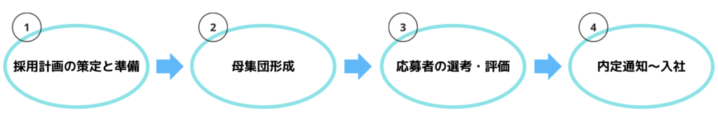採用プロセスとは？基本ステップや作り方、改善施策まで徹底解説！ | 企業の採用・人事を支援するメディア digireka