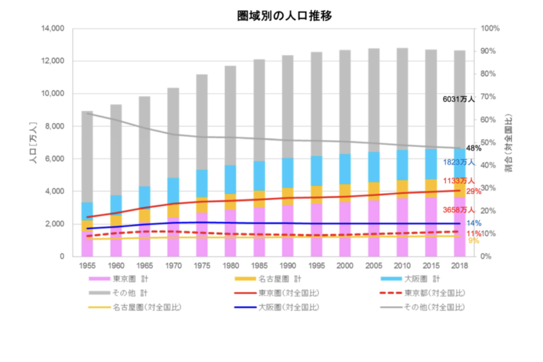 地方採用が抱える課題4選｜解決方法や求人媒体の選び方を解説！ | 企業の採用・人事を支援するメディア digireka