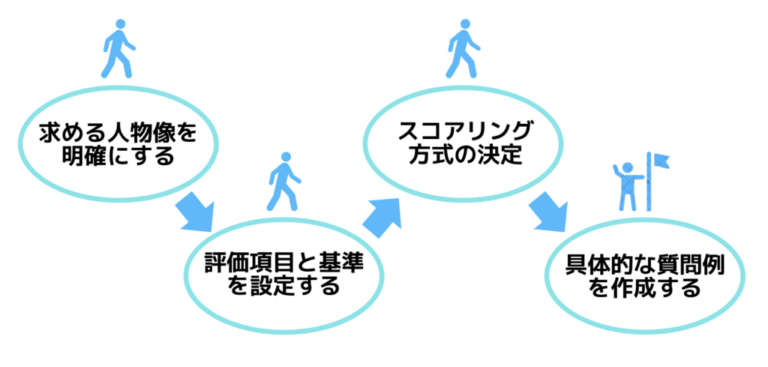 面接評価シートとは？作り方や評価基準、テンプレートを紹介！ | 企業の採用・人事を支援するメディア digireka