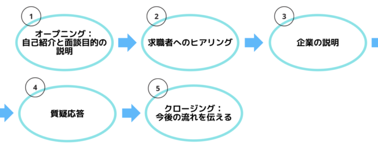【最重要4項目】カジュアル面談で聞くべき質問内容とは？注意すべきポイントや雰囲気作りのコツも解説！ | 企業の採用・人事を支援するメディア digireka